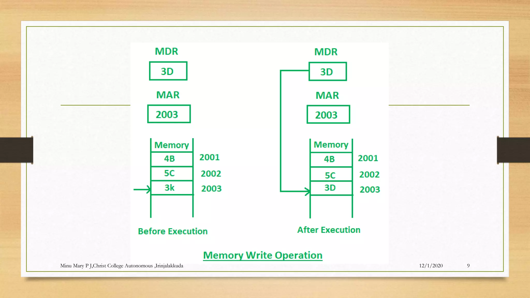 Memory read and write | PPTX