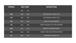 Memory Reference Instructions | PPTX