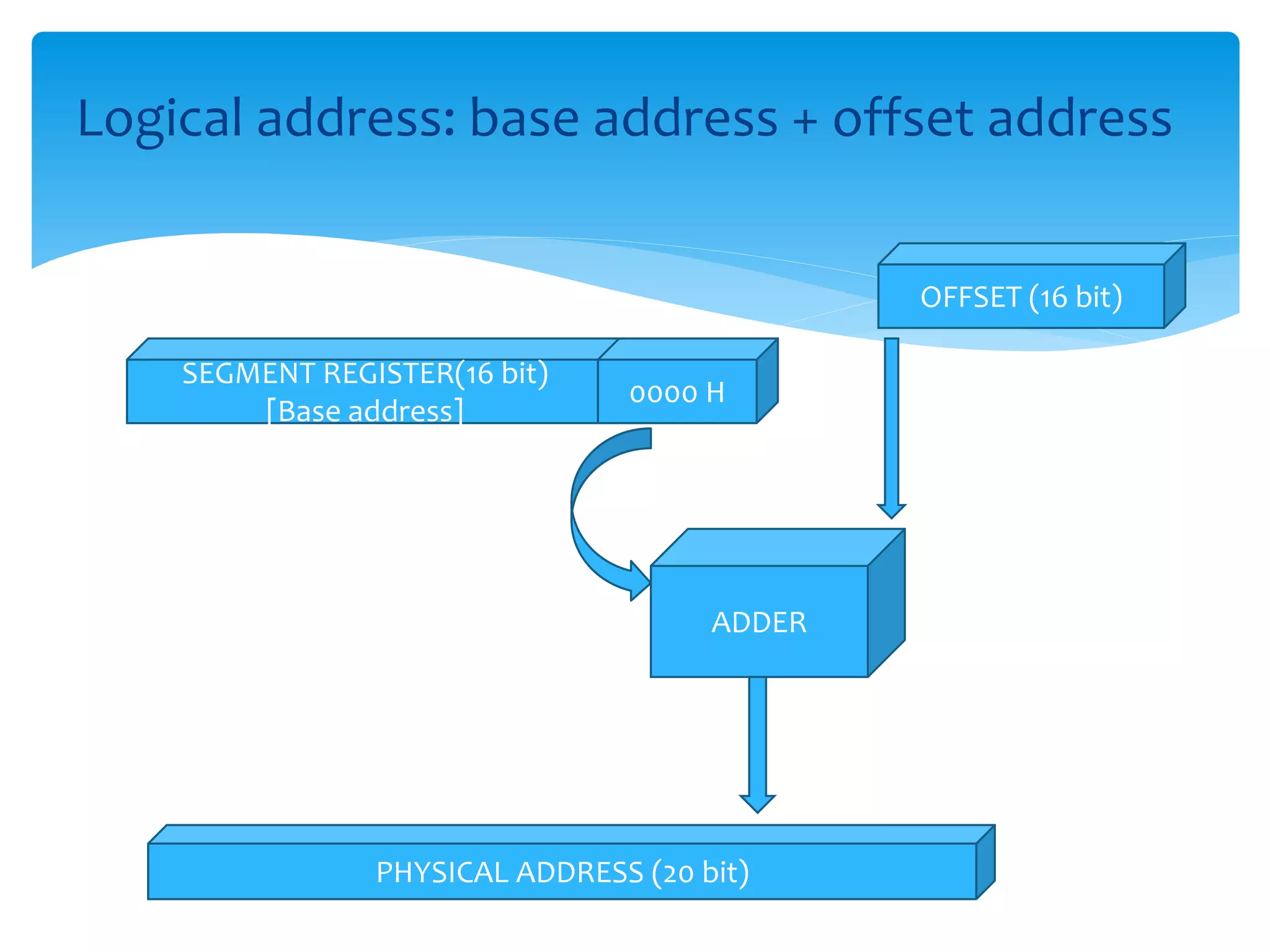 Memory sementation sem | PPTX