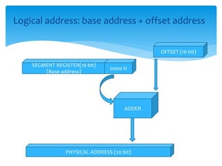 Memory sementation sem | PPT