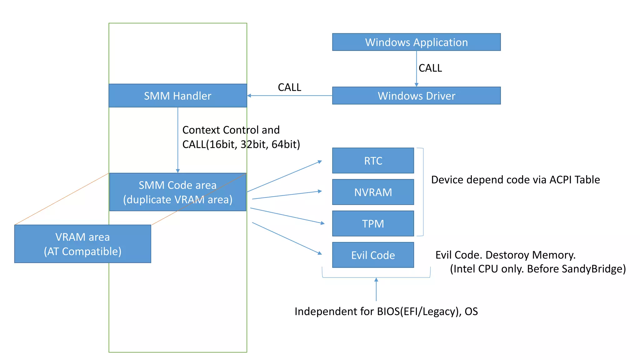 Memory sinkhole x86_64 | PPTX
