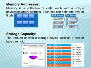 Memory & storage devices | PPTX | Data Storage and Warehousing | Computing