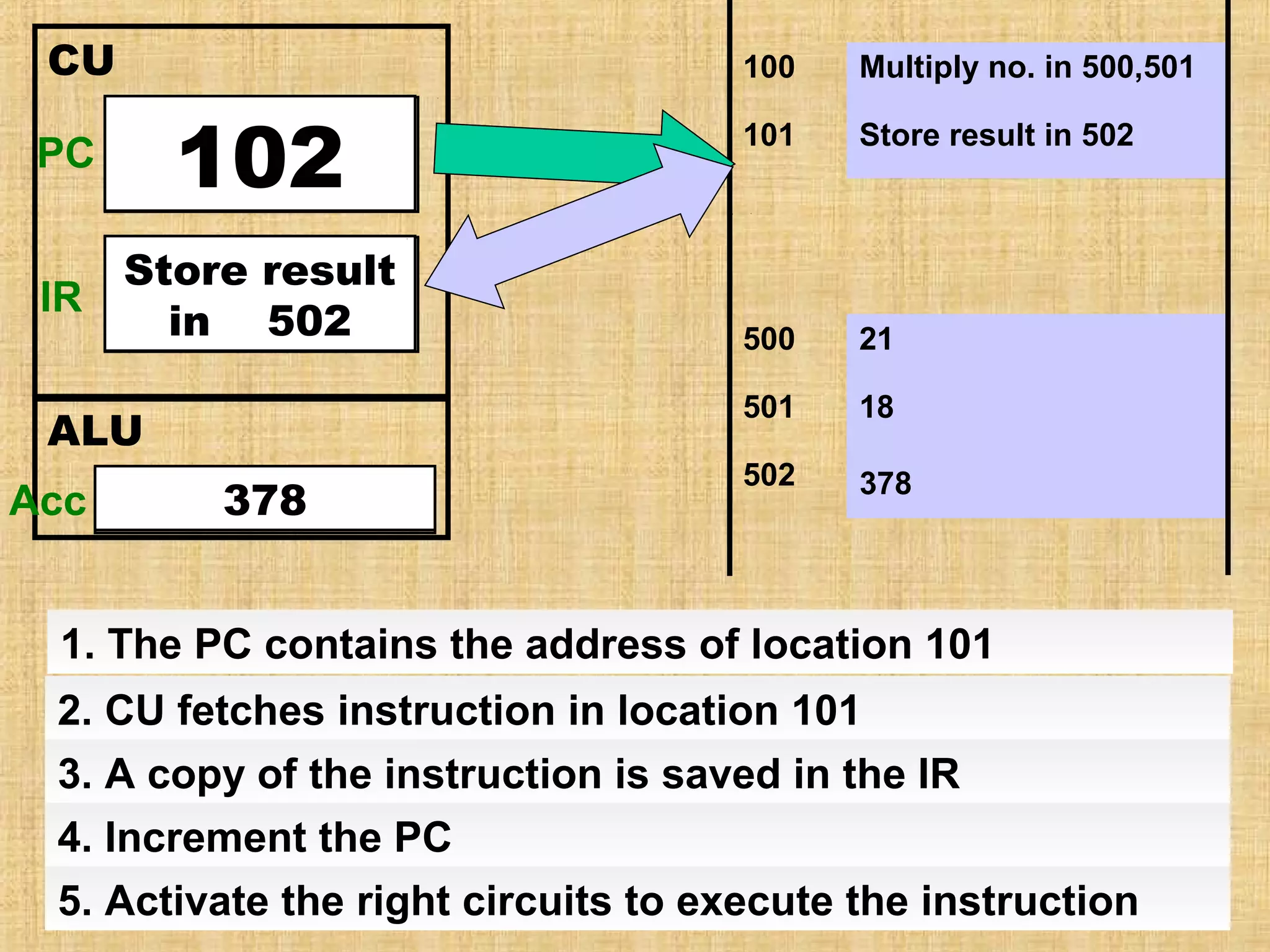 Memory And The Fetch Decode Execute Cycle Ppt