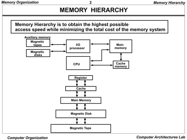 Memory_Unit Cache Main Virtual Associative | PPT
