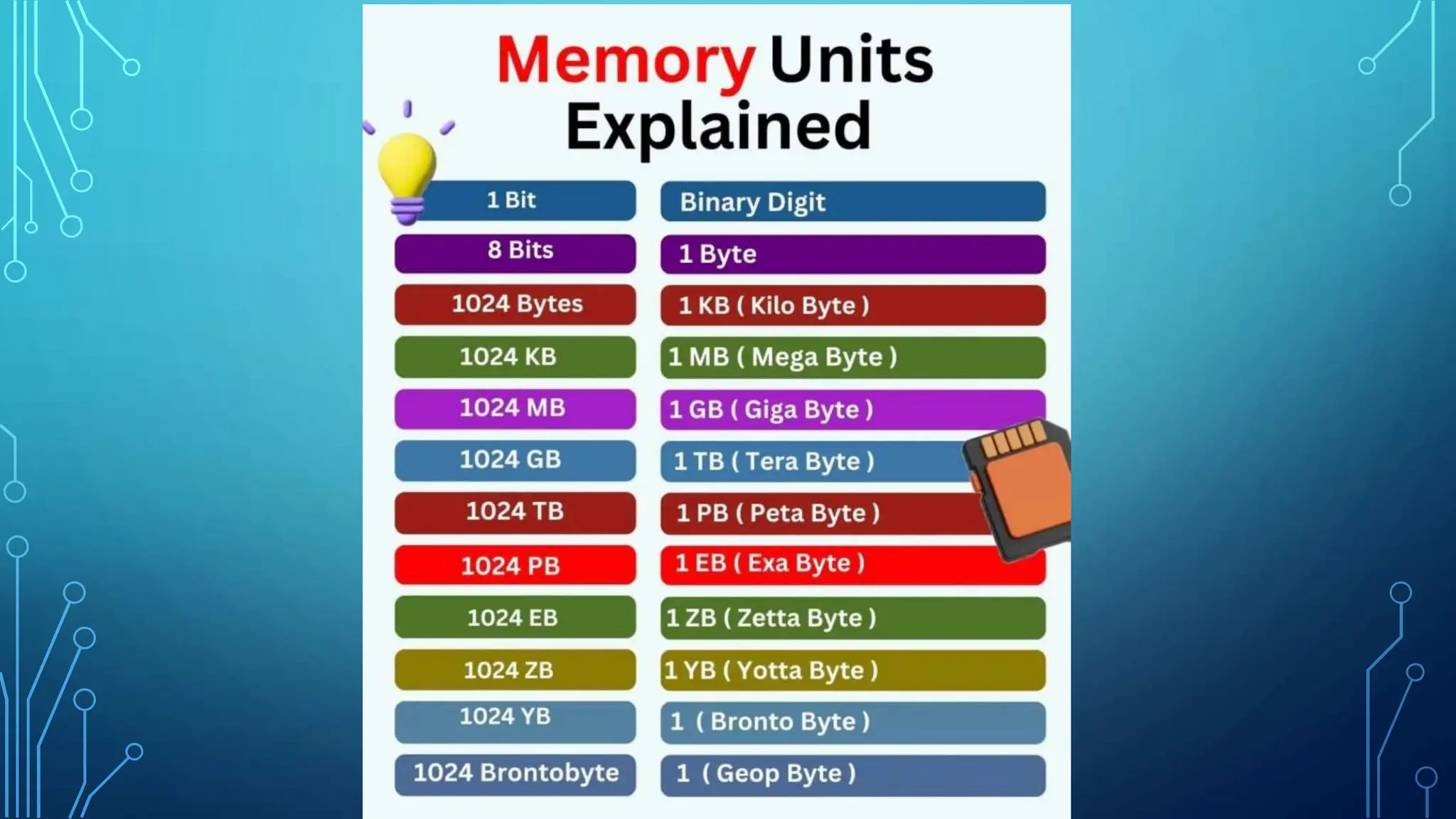 unit of memory measurement Bit, Byte,KB,MB,GB,TB,PB | PPTX | Data ...