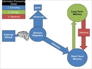 Memory and Cognition Unit PPT AP Psychology.ppt