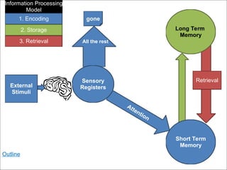 Memory and Cognition Unit PPT AP Psychology.ppt