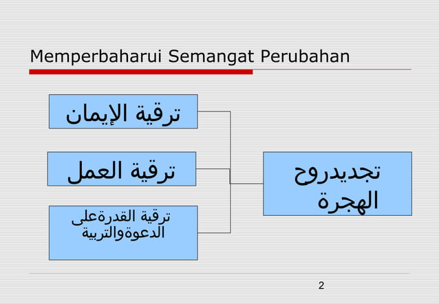 Memperbaharui Semangat Perubahan | PPT Memperbaharui Semangat Perubahan | PPT