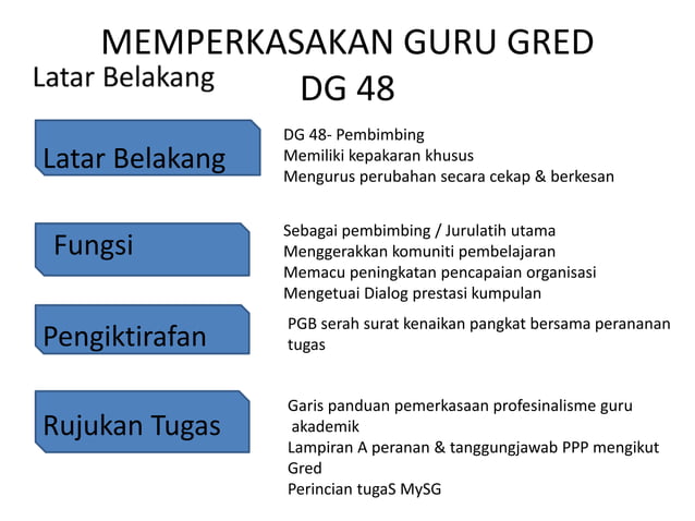 MEMPERKASAKAN GURU GRED DG 48.pptx