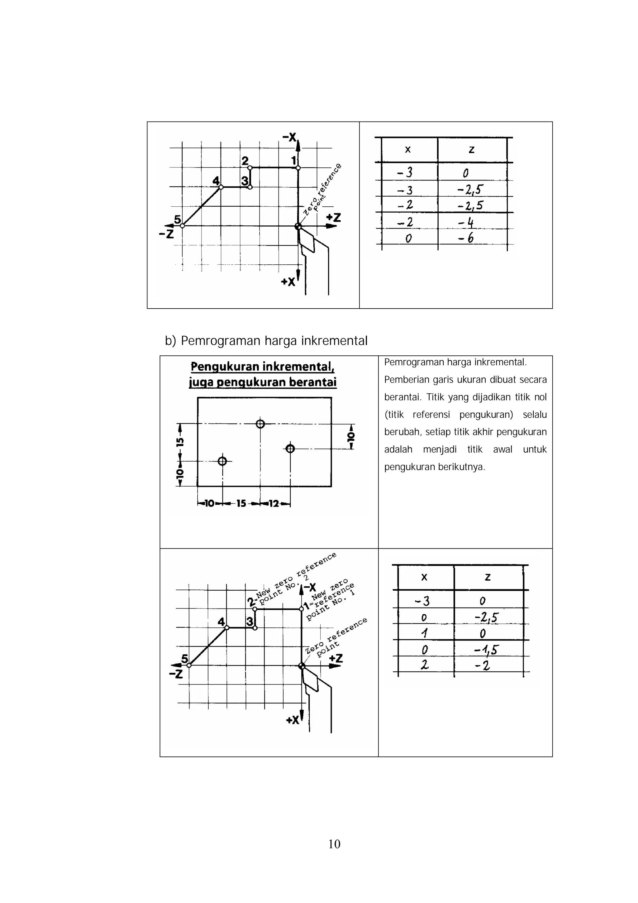 Memprogram mesin cnc_dasar | PDF