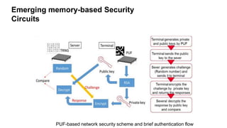 Challenges of emerging memory memristor. | PPTX | Data Storage and ...