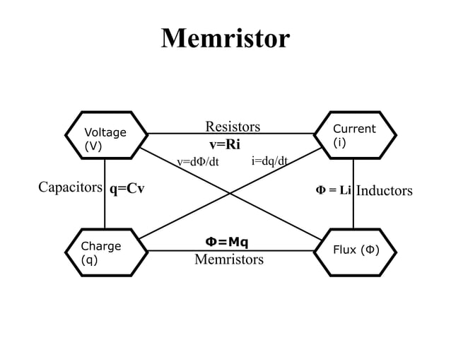 Memristor | PPTX | Physics | Science
