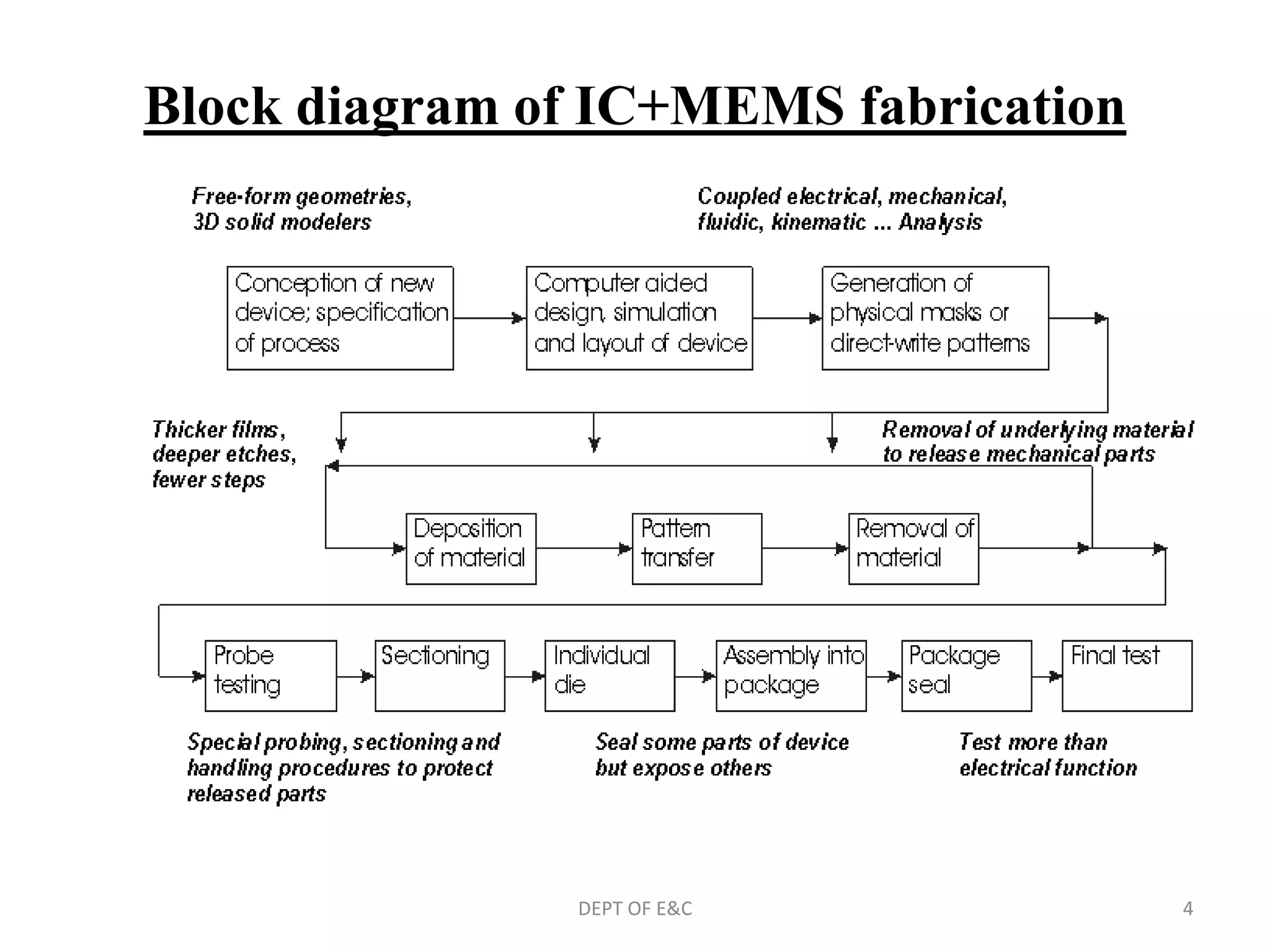 Mems technology ppt | PPTX