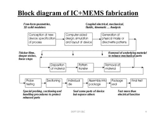 Mems technology ppt | PPTX