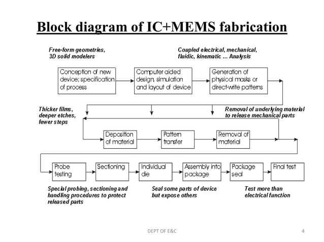 Mems technology ppt | PPTX | Technology & Computing