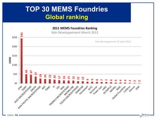 Mems 2013 mef_yole | PPT