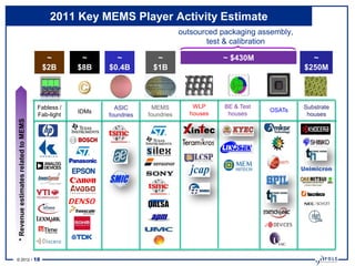 Mems 2013 mef_yole | PDF