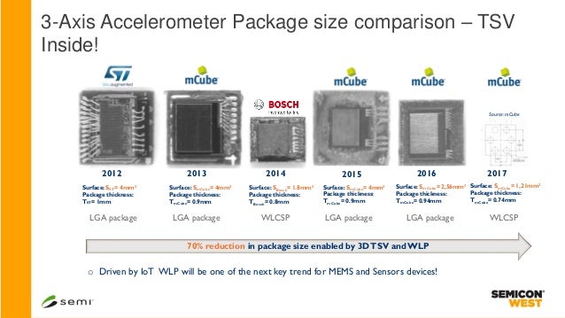 Mems Packaging Reverse Technology Review System Plus