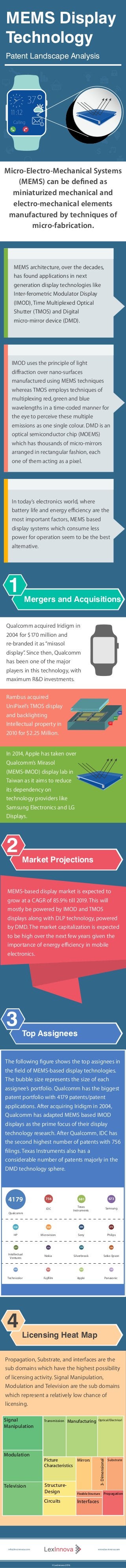 MEMS Display Technology:Patent Landscape Analysis