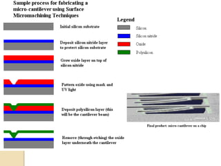 MEMS Fabrication Techniques_2024.pdf