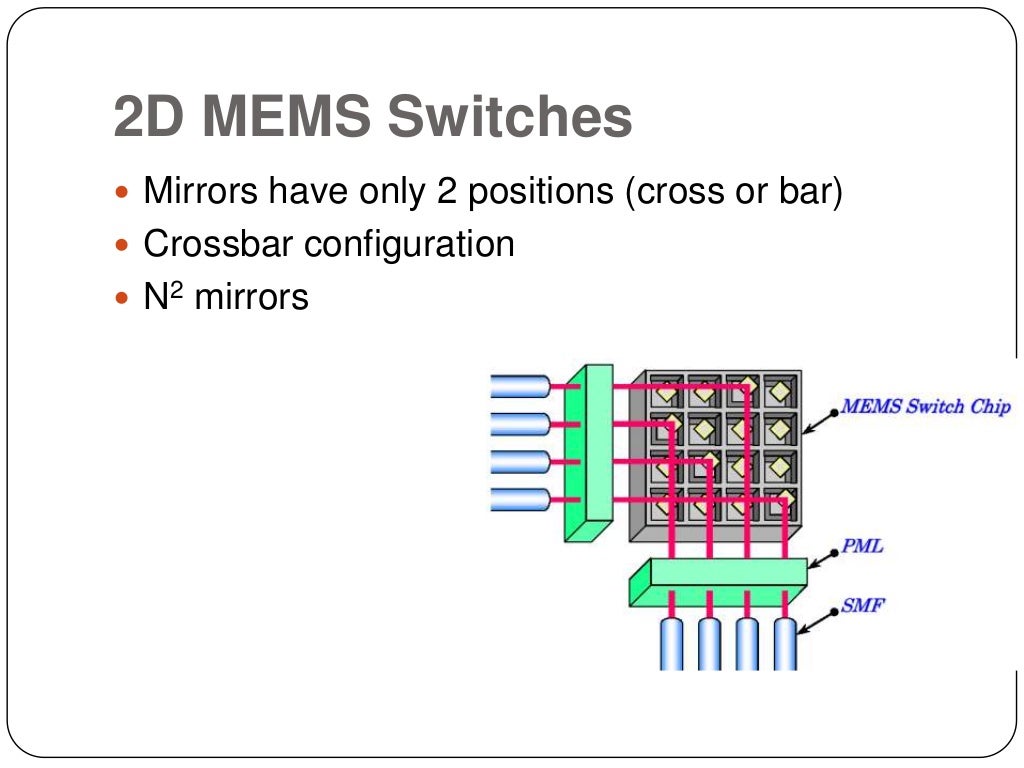 Mems optical switches