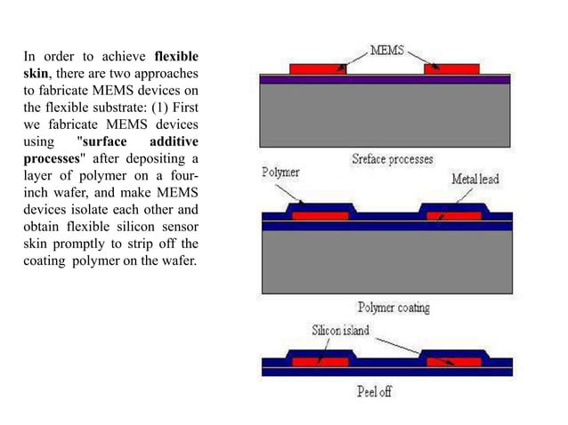 MEMS Sensing in Textiles | PPTX