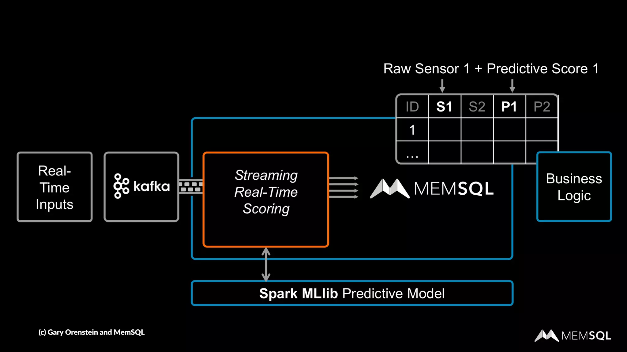 Building Real Time Data Pipelines With Kafka Spark And Memsql Ppt