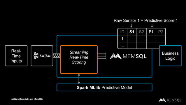 Building Real-Time Data Pipelines with Kafka, Spark, and MemSQL | PPT