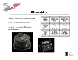 Mems seismology | PDF