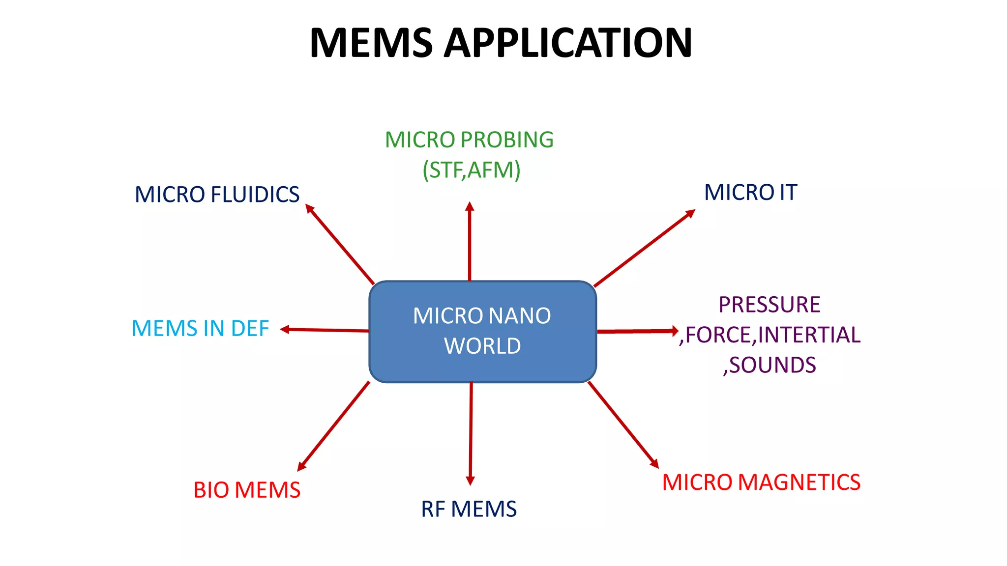 Mems unit 1-lec_1 | PPTX | Chemistry | Science