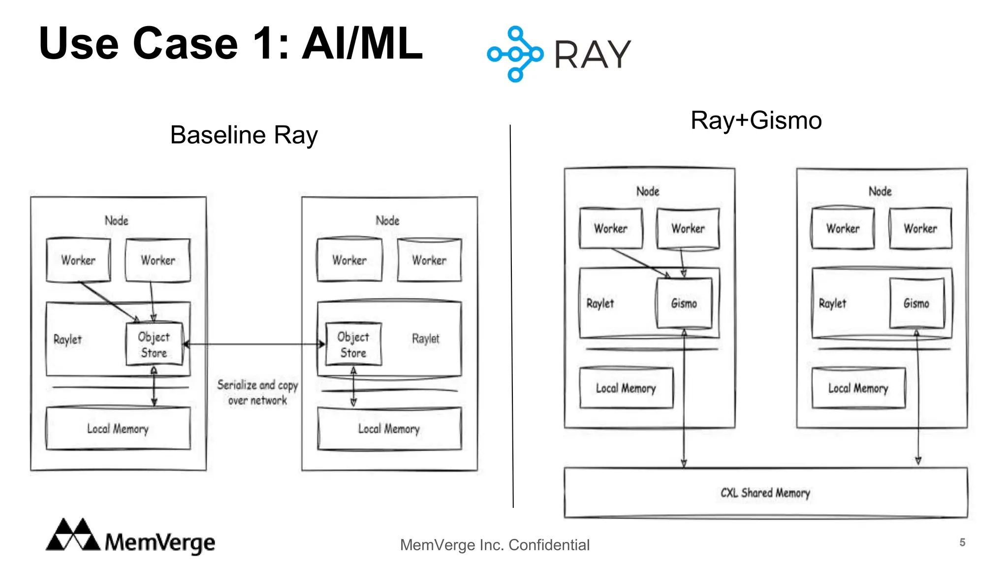 MemVerge: Gismo (Global IO-free Shared Memory Objects) | PPTX
