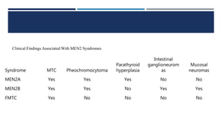 multiple endocrine neoplasia type 2 | PPTX | Thyroid Disorders ...