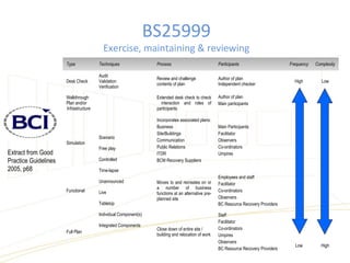 Business Continuity Management (BCM, BCP) Smaple (Animations don't work ...