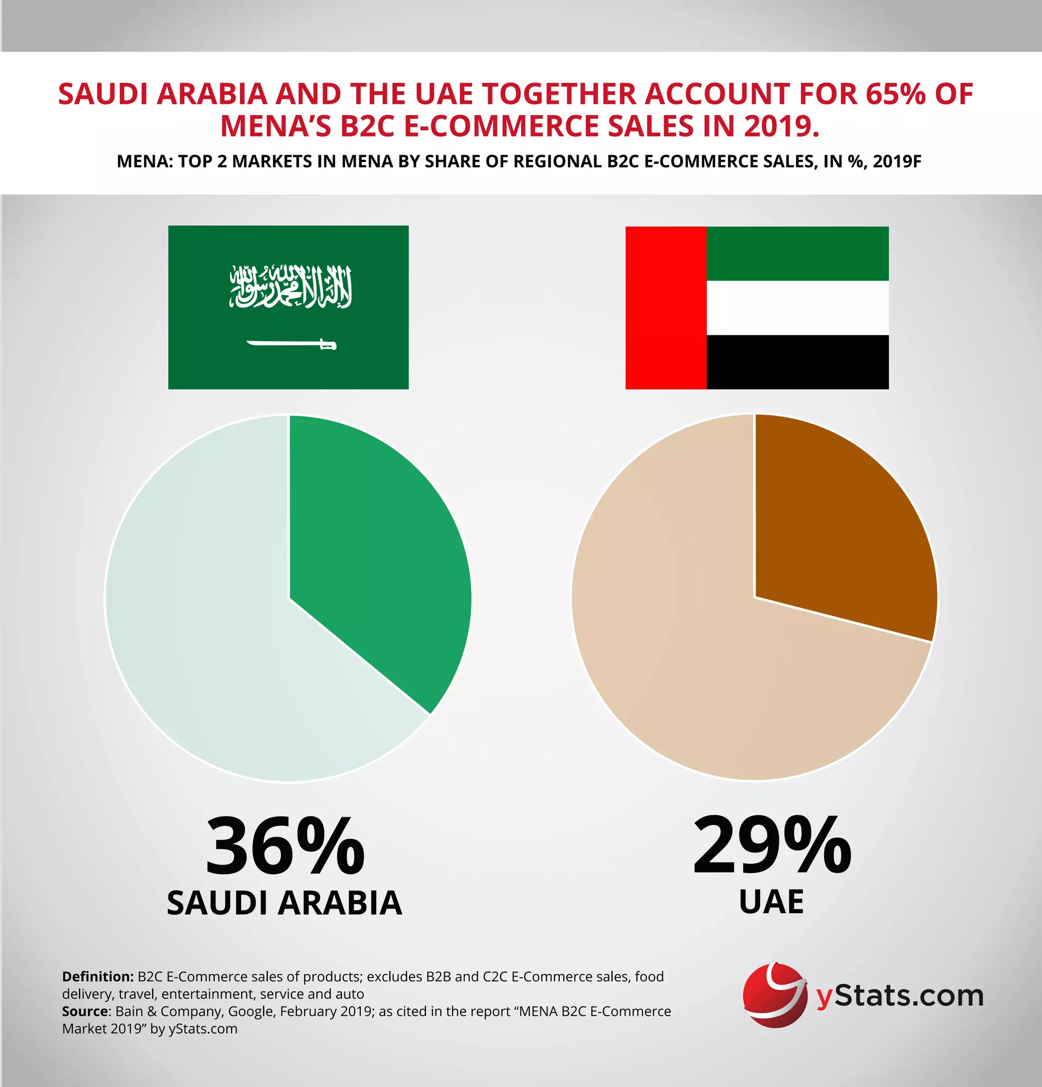 Infographic: Mena B2C E-Commerce Market 2019 | PDF