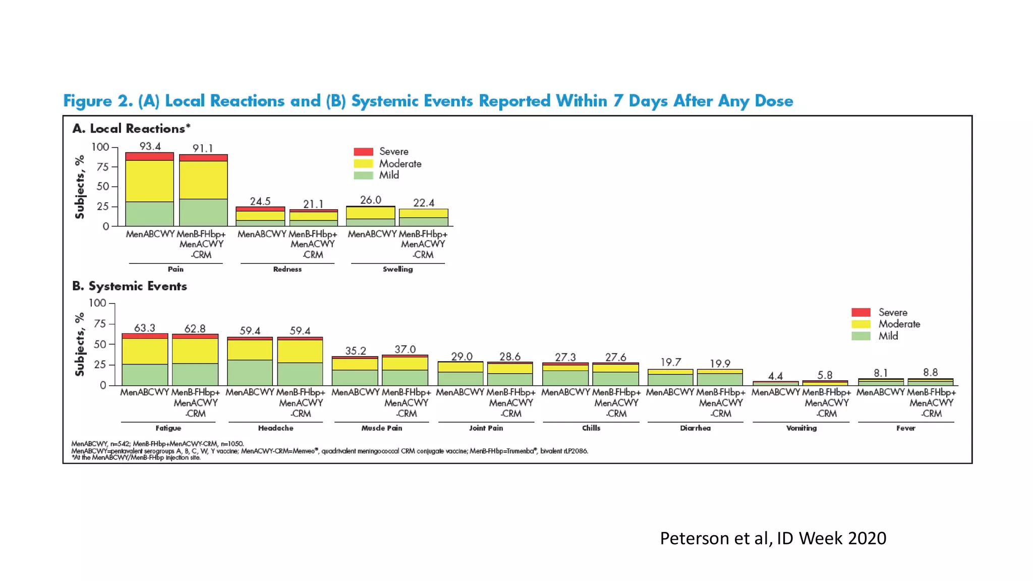 Potential use of MenABCWY vaccines | PPT