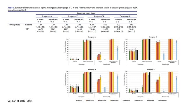 Potential use of MenABCWY vaccines | PPT