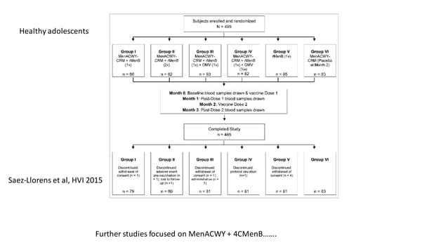 Potential use of MenABCWY vaccines | PPT