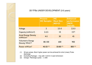Menachem Nathan - Downscaling Li-Ion Battery Technology | PPT