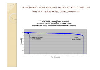 Menachem Nathan - Downscaling Li-Ion Battery Technology | PPT