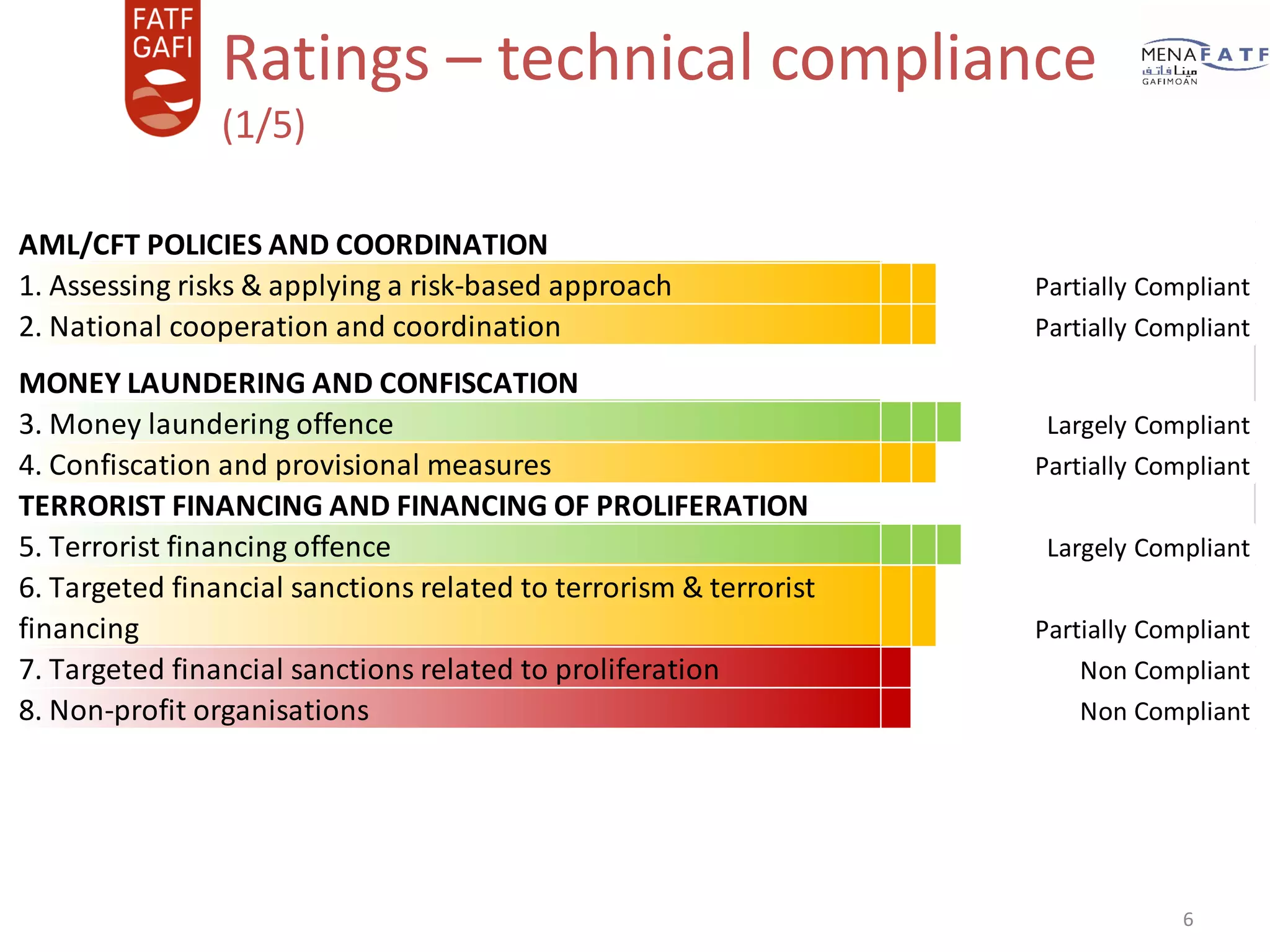 MENAFATF Mutual Evaluation Report of Morocco - 2019 | PPT