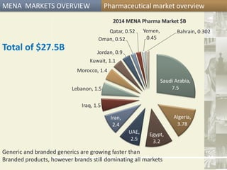 Mena pharmaceuticals steps for successful model tph | PDF