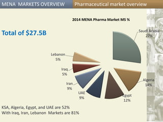 Mena pharmaceuticals steps for successful model tph | PDF