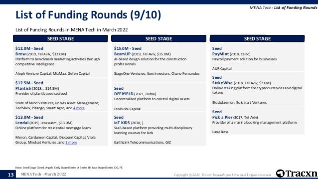 Tracxn - Geo Monthly Report - MENA Tech - Mar 2022 | PPT