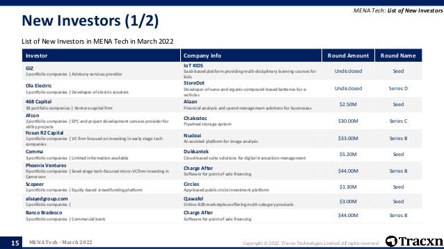 Tracxn - Geo Monthly Report - MENA Tech - Mar 2022 | PPT