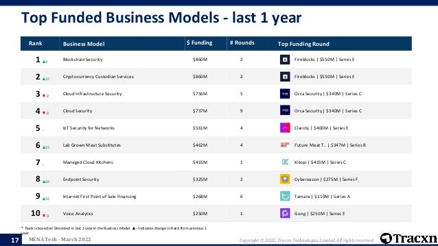 Tracxn - Geo Monthly Report - MENA Tech - Mar 2022 | PPT