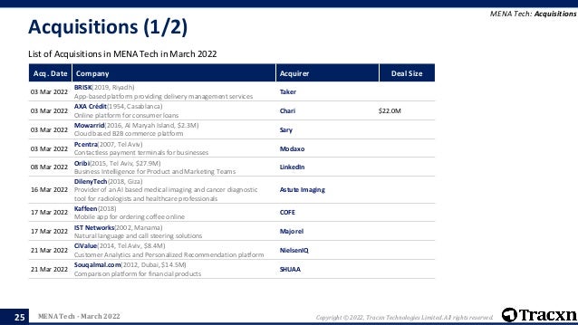 Tracxn - Geo Monthly Report - MENA Tech - Mar 2022 | PPT
