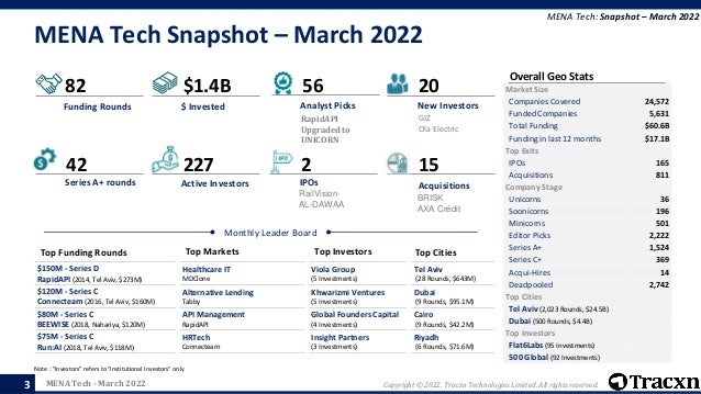 Tracxn - Geo Monthly Report - MENA Tech - Mar 2022 | PPT