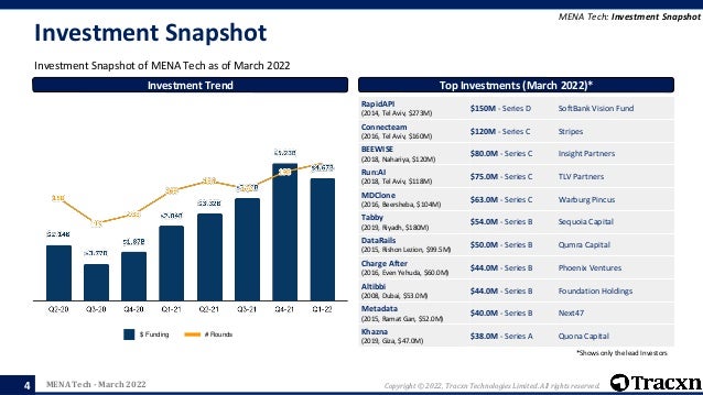 Tracxn - Geo Monthly Report - MENA Tech - Mar 2022 | PPT