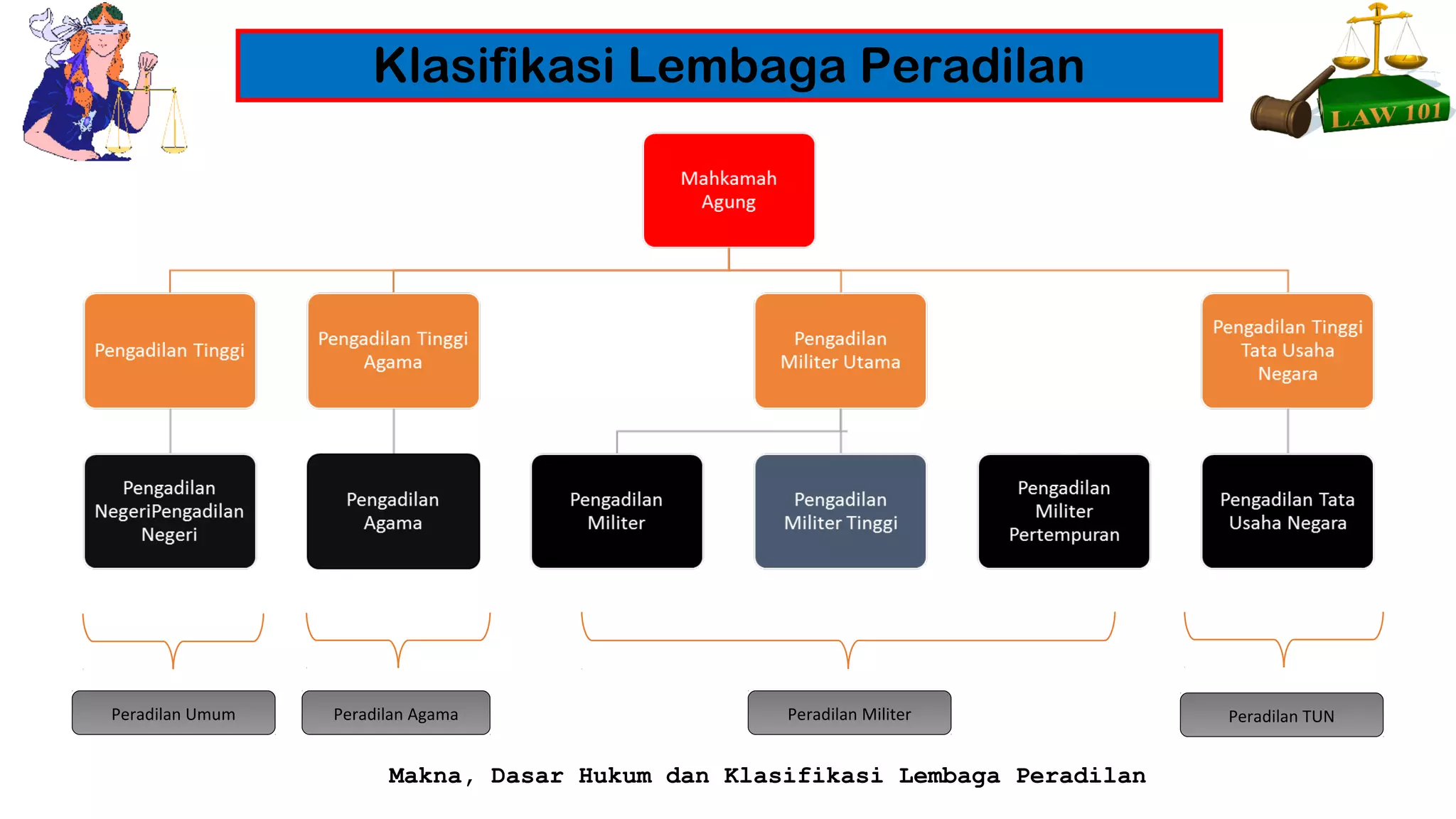 Mencermati Sistem Lembaga Peradilan di Indonesia | PPT
