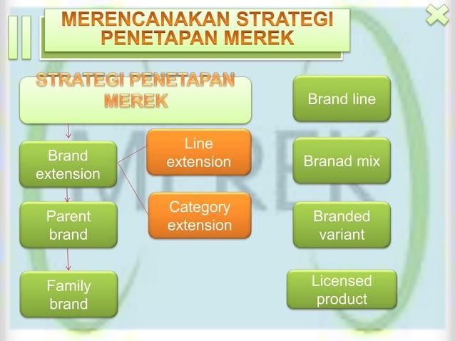 Menciptakan ekuitas merk | PPTX
